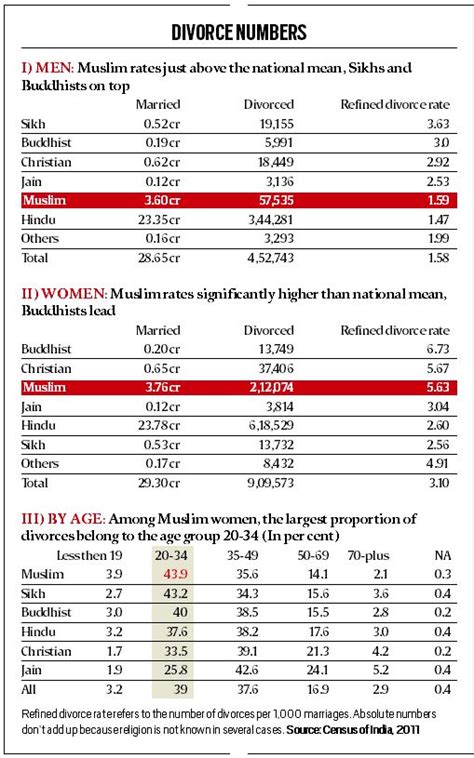 Muslim Women Of Age 20 34 Remain Most Vulnerable To Divorce Census