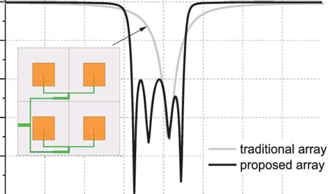 Simulated S 11 Of The Filtering Antenna Array And A Traditional