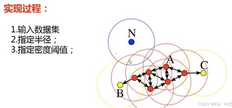 《机器学习》——dbscan算法dbscan Eps Csdn博客