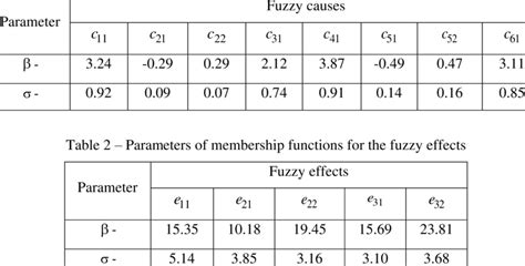Parameters Of Membership Functions For The Fuzzy Causes Download