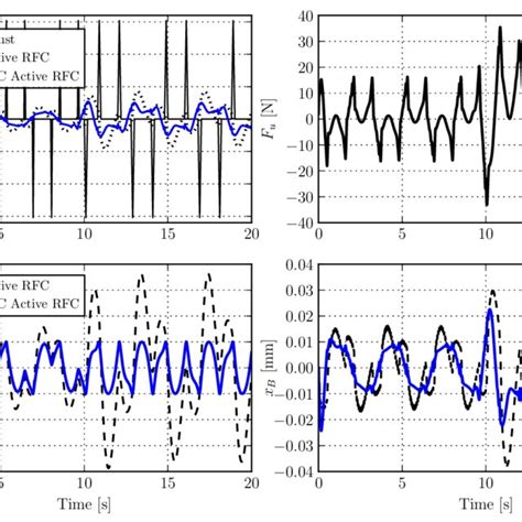 Simulation Results With A 20s Scenario While The Closed Loop
