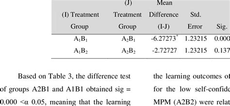Summary Of The Calculation Results Of The Tukey HSD Test Download Scientific Diagram