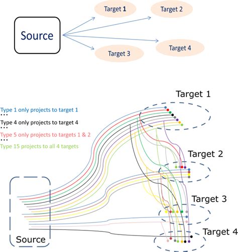 Combinatorial Quantification Of Distinct Neural Projections From