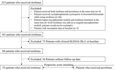 Sirolimus Versus Tacrolimus For Systemic Lupus Erythematosus Treatment