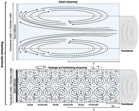 A Systematic Review Of Ultrasound Mediated Drug Delivery To The Eye And
