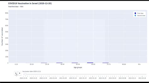 emma yavasan on linkedin python plotly visualisations vaccination