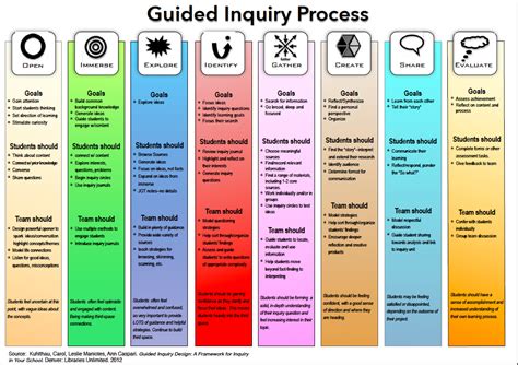 Guide To Inquiry Process Diagram