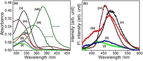 Steady State Absorption A And Fluorescence Emission B Spectra Of