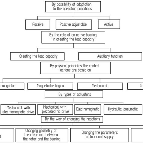 Classification Of Actuators Of Tribotechnical Systems Of The Download Scientific Diagram