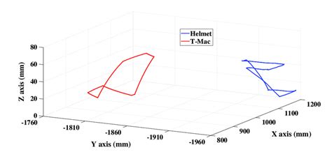 Dynamic Measurement Experiment Scene Download Scientific Diagram