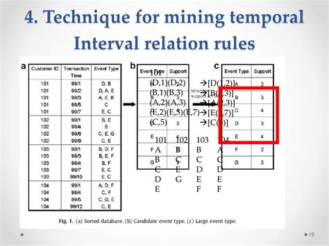 ppt mining temporal interval relational rules from temporal data