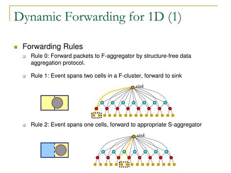 Ppt Scalable Data Aggregation For Dynamic Events In Sensor Networks Powerpoint Presentation
