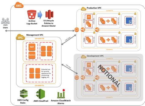 HIPAA On AWS Quick Start