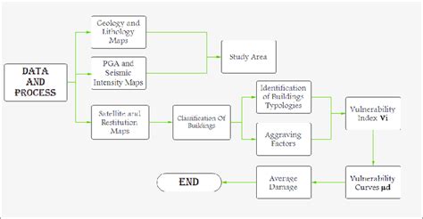 Methodological Flowchart Of The Vulnerability Assessment In The Tetouan