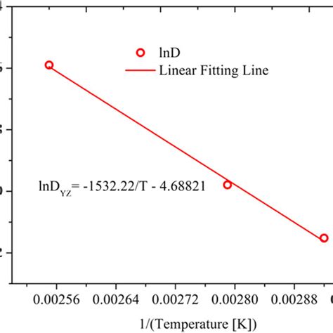 Relationship Between Diffusion Coefficient And Temperature During