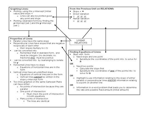 Concept Map Linear Relations Properties Of Lines Parallel Lines Have