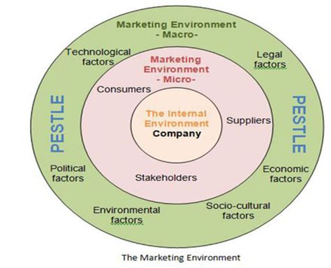 lecture 1b marketing environment flashcards quizlet