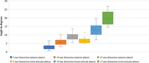 The Chart Shows The Amount Of Angular Correction In Degrees In