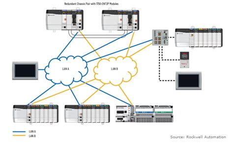 so you need control system redundancy