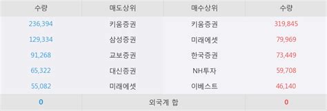 파워넷 52주 신고가 경신 키움증권 미래에셋 등 매수 창구 상위에 랭킹 한국경제