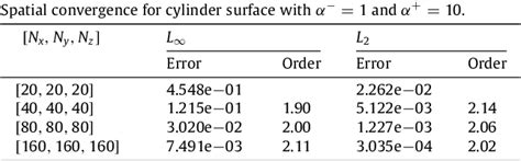 Table 2 From A Spatially Second Order Alternating Direction Implicit