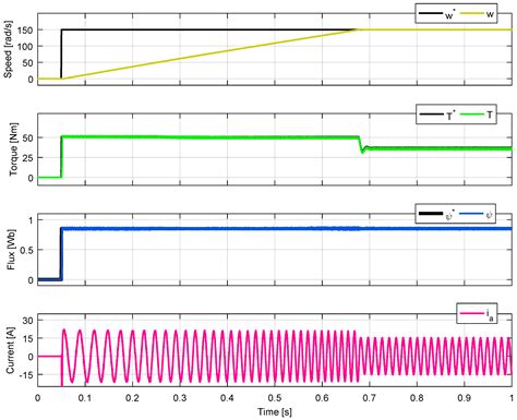 Impact Of Sequential Model Predictive Control On Induction Motor Performance Comparison Of