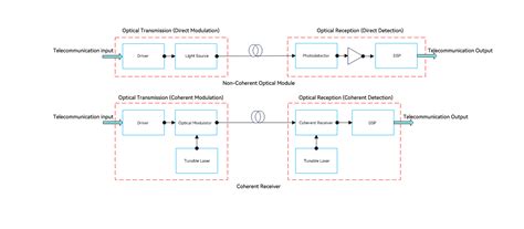Coherent Optical Modules Technical Advantages And Application Analysis Ascentoptics Blog