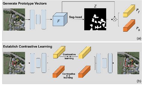 figure 2 from prototype contrastive learning for building extraction