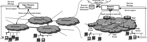Typical Resource Manager Deployment Scenarios Over The Diffserv