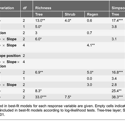Best Fit Linear Mixed Effect Models Testing The Effects Of Forest Type