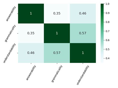 Spearmans Rank Correlation Within Manual Evaluation Criteria Download Scientific Diagram