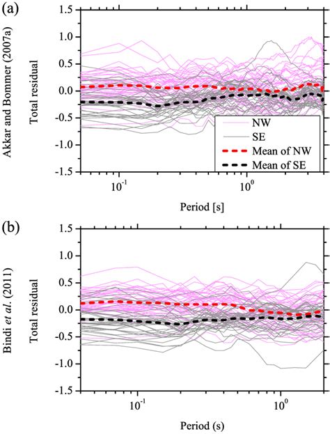 Comparison Of The Total Residuals Of Pseudo Spectral Accelerations With Download Scientific