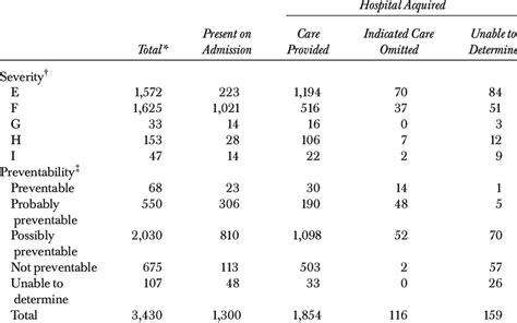 Severity And Preventability Of Adverse Events Identified Using The Download Scientific Diagram