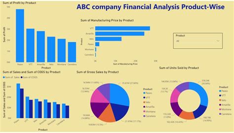 Debolin Guha On Linkedin Powerbi Financialanalytics Datavisualization Businessinsights