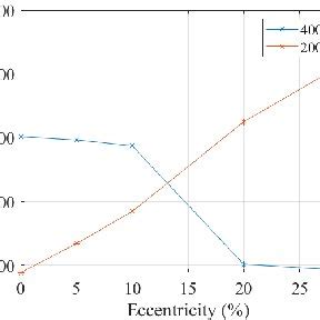 Radial Accelerations Of A Stator Outer Node When The Rotor Is Eccentric