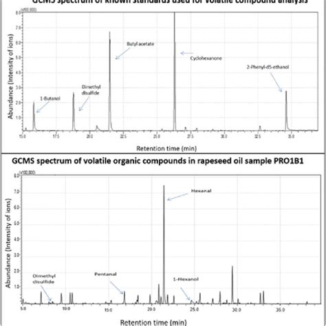 A Gc Chromatogram Of The Known Mixed Gcms Standards Used To Determine