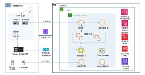 干货分享 借助联想凌拓提供的 Netapp Cvo 实现 Eda 混合架构下的统一数据存储 科汇科技 四川 联想凌拓 Lenovonetapp 存储 官方授权分销代理商 科汇科技