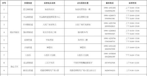 最新克拉玛依市13个常设核酸采样点信息公布 腾讯新闻
