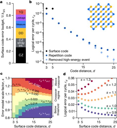 Towards Algorithmically Relevant Error Rates A Estimated Error
