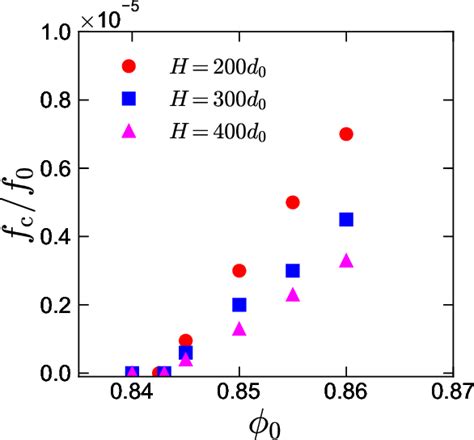 Figure 4 From Critical Scaling For Dense Granular Flow Between Parallel