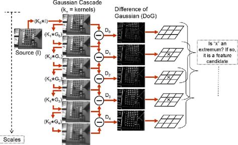 figure 1 from a parallel hardware architecture for scale and rotation