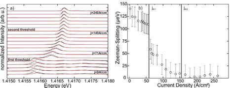 A Polarization Resolved Spectra At Various Injection Currents The Download Scientific Diagram