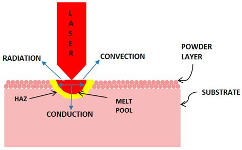 Influence Of Material Property Variation On Computationally Calculated Melt Pool Temperature
