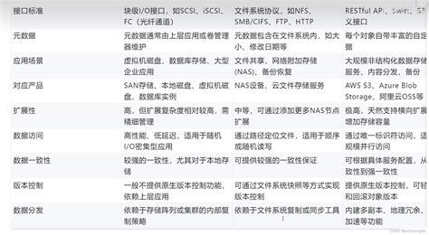 收藏：关于块存储，文件存储和对象存储 csdn博客