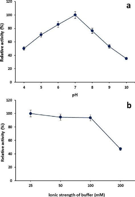 A Effect Of Ph And B Ionic Strength Of Selected Buffer On The