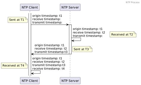 When Ntp Interactions Go Wrong