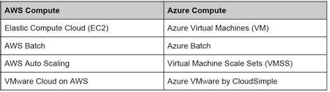 Amazon Vs Azure De On Premise A La Nube