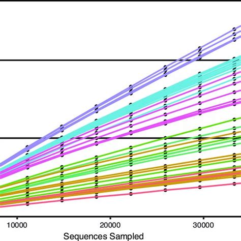 Rarefaction Curves Of Observed Otus Clustered At 97 Similarity