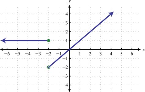 Linear Piecewise Graph