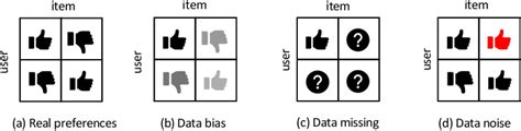 Figure 1 From Causal Inference In Recommender Systems A Survey And